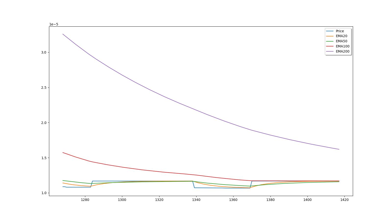 Hydraverse Exponential Moving Averages