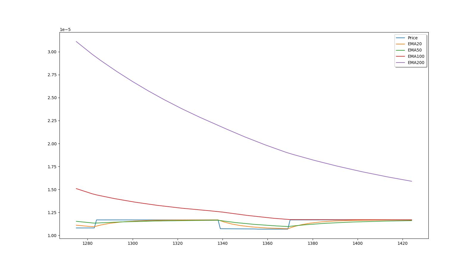 Hydraverse Exponential Moving Averages