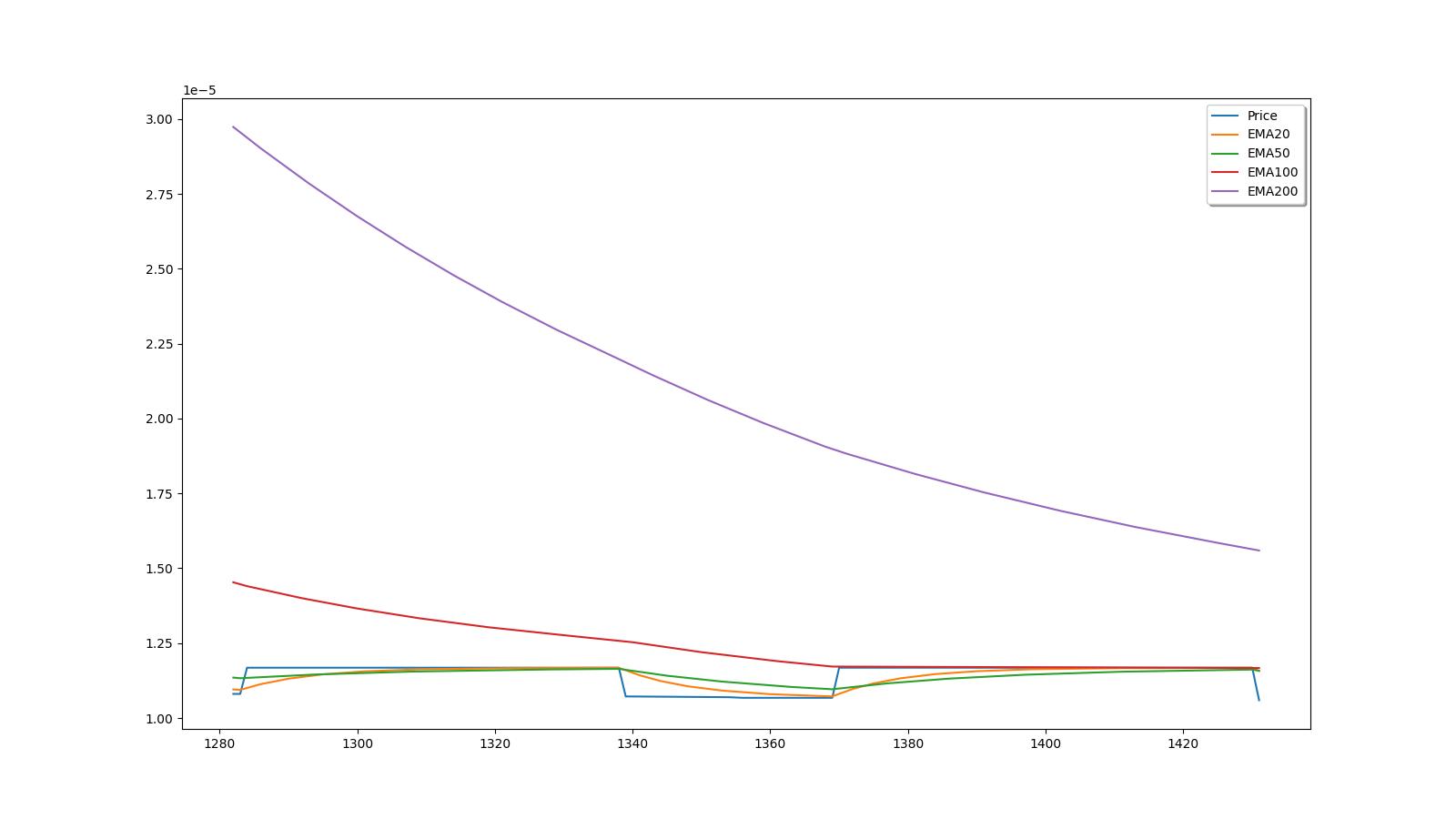 Hydraverse Exponential Moving Averages