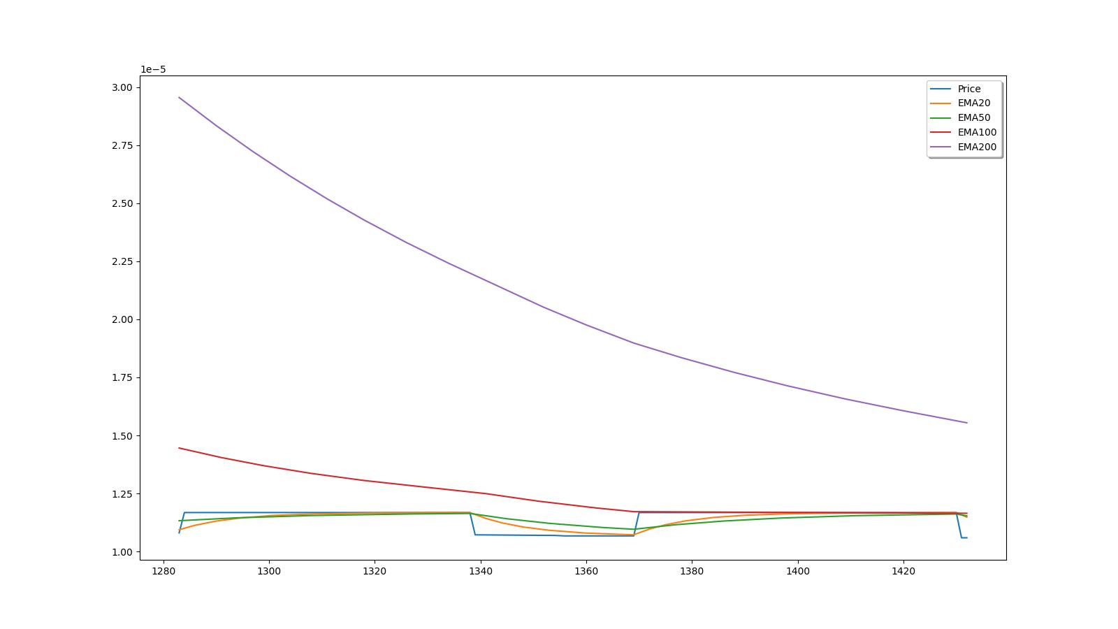 Hydraverse Exponential Moving Averages