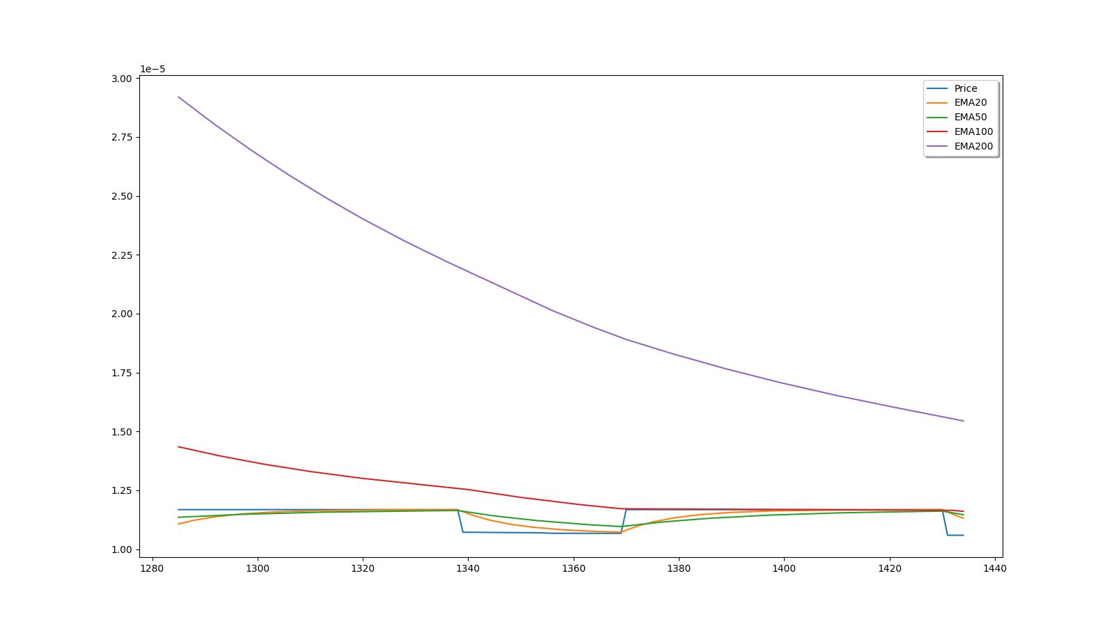 Hydraverse Exponential Moving Averages