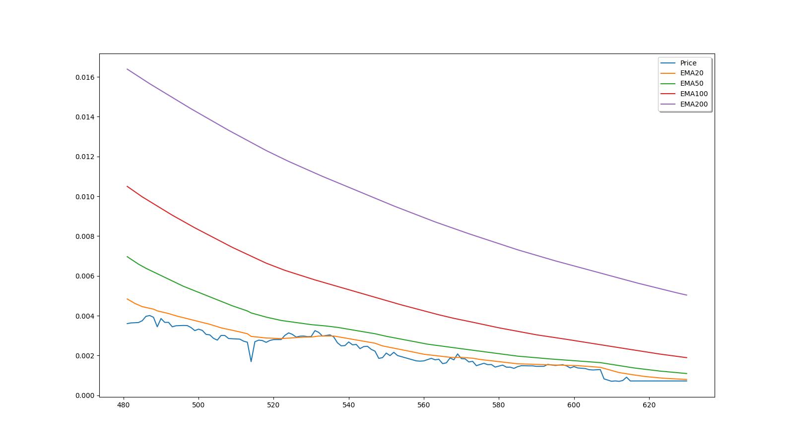Hydro Protocol Exponential Moving Averages