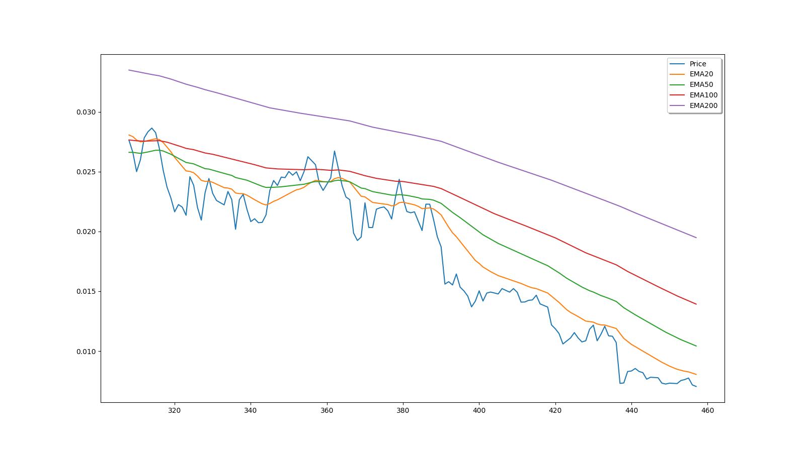 Hydro Protocol Exponential Moving Averages