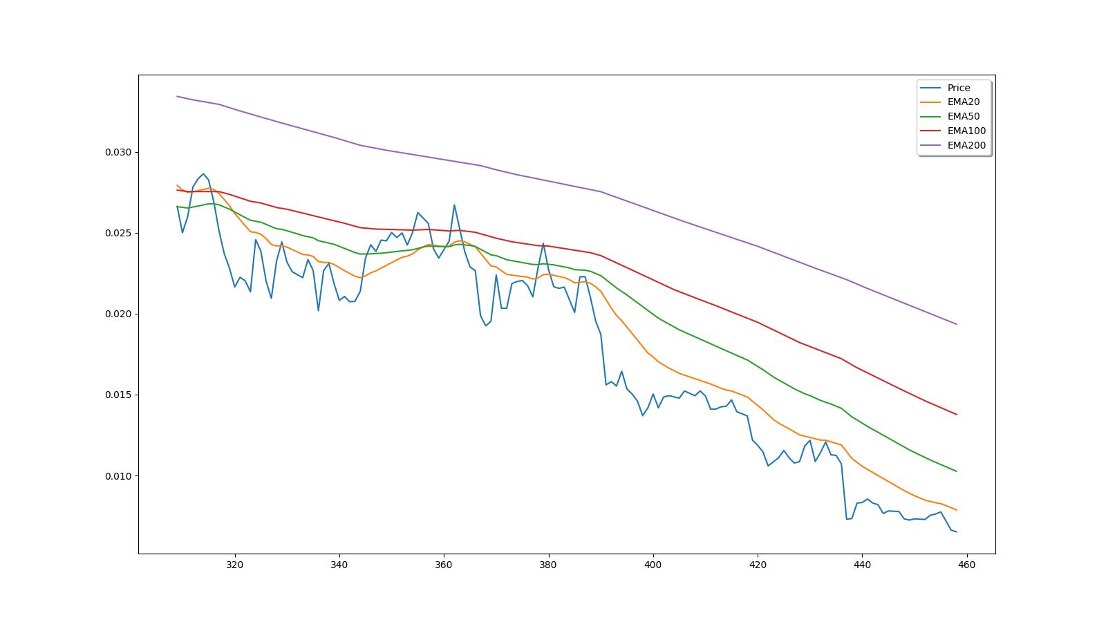 Hydro Protocol Exponential Moving Averages