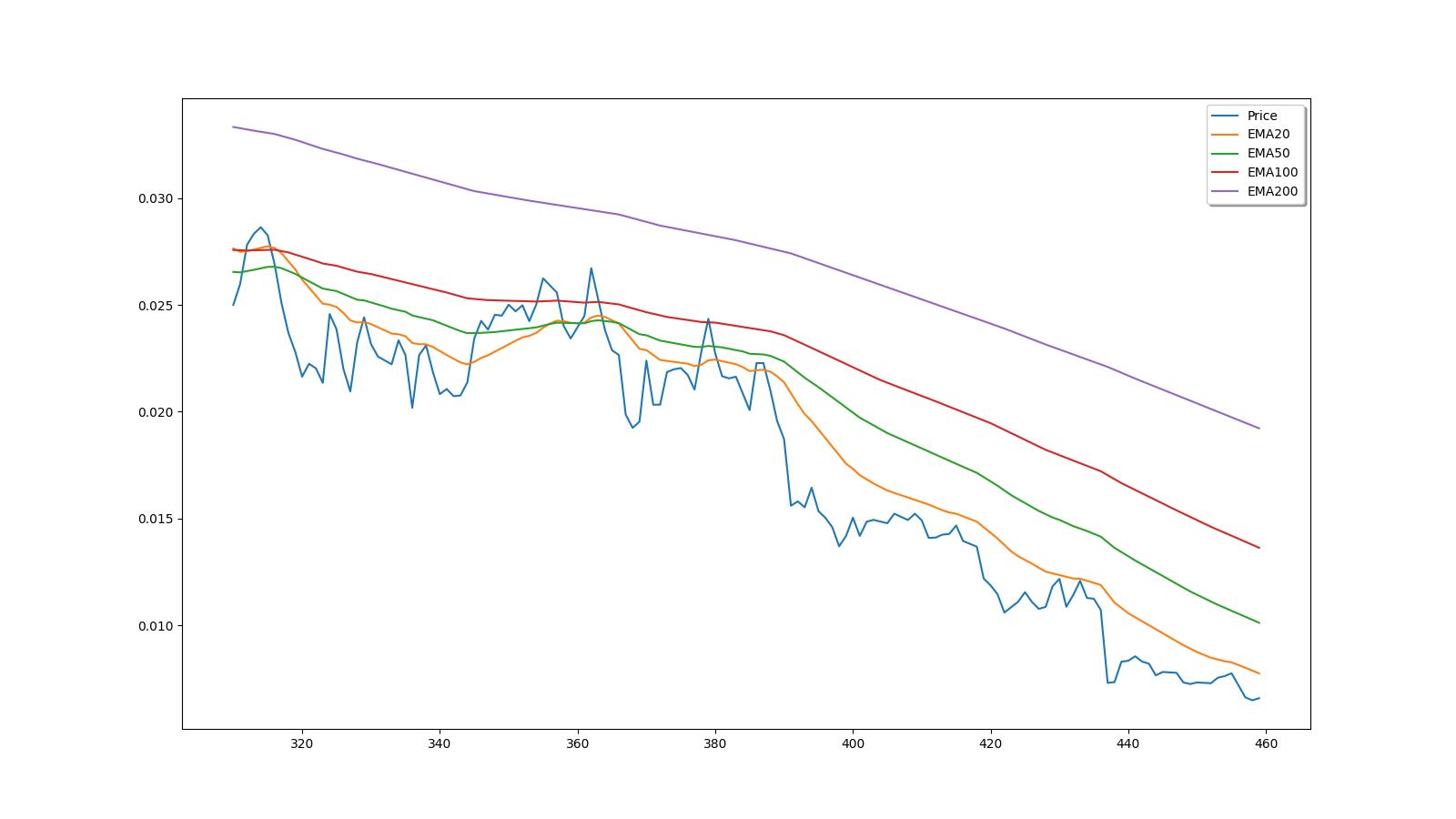 Hydro Protocol Exponential Moving Averages