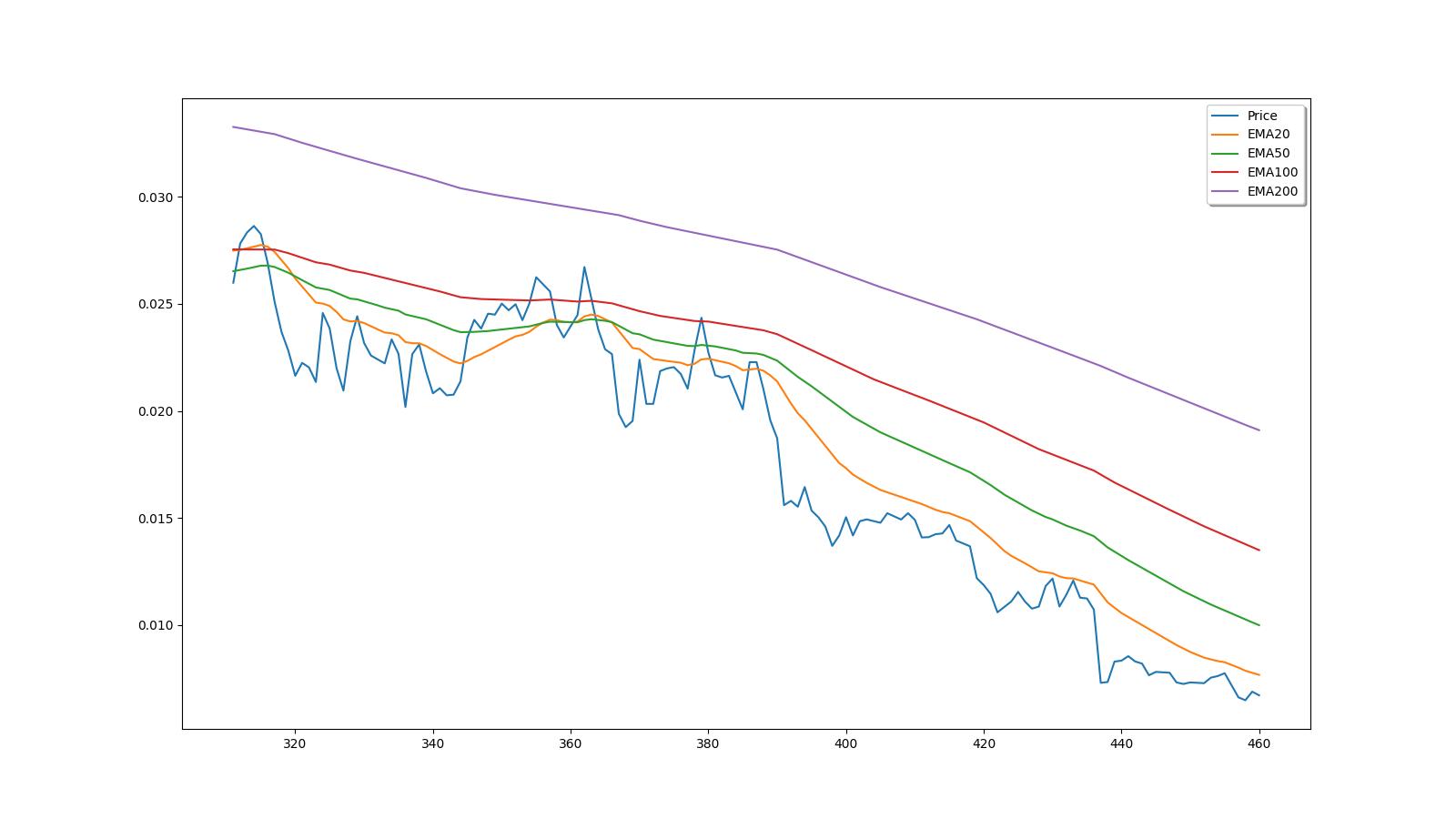 Hydro Protocol Exponential Moving Averages