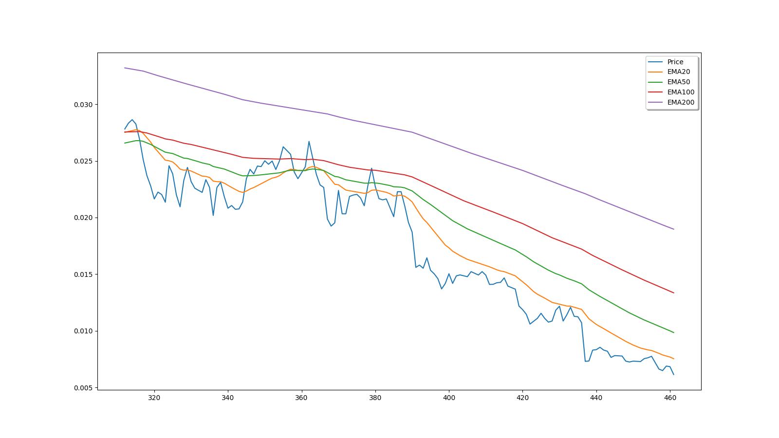 Hydro Protocol Exponential Moving Averages