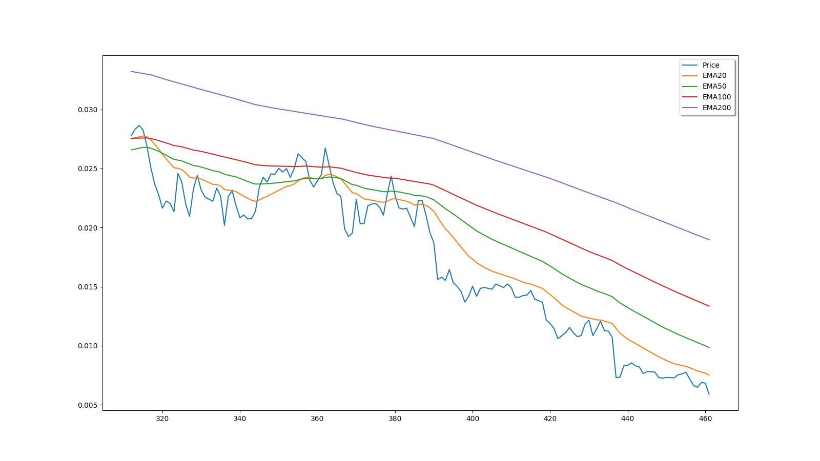 Hydro Protocol Exponential Moving Averages