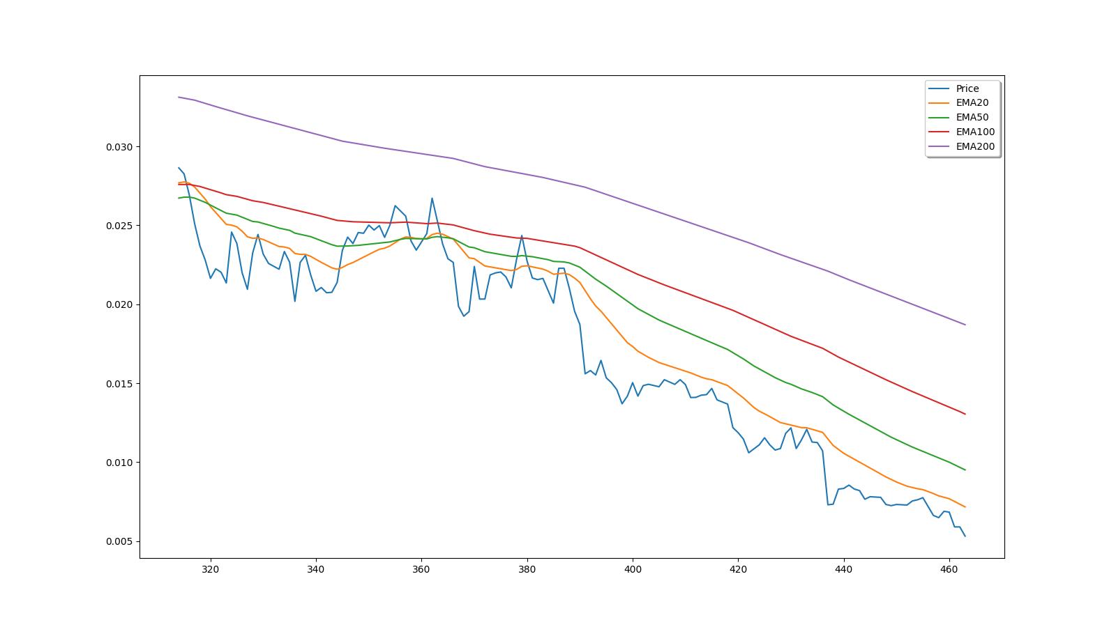 Hydro Protocol Exponential Moving Averages