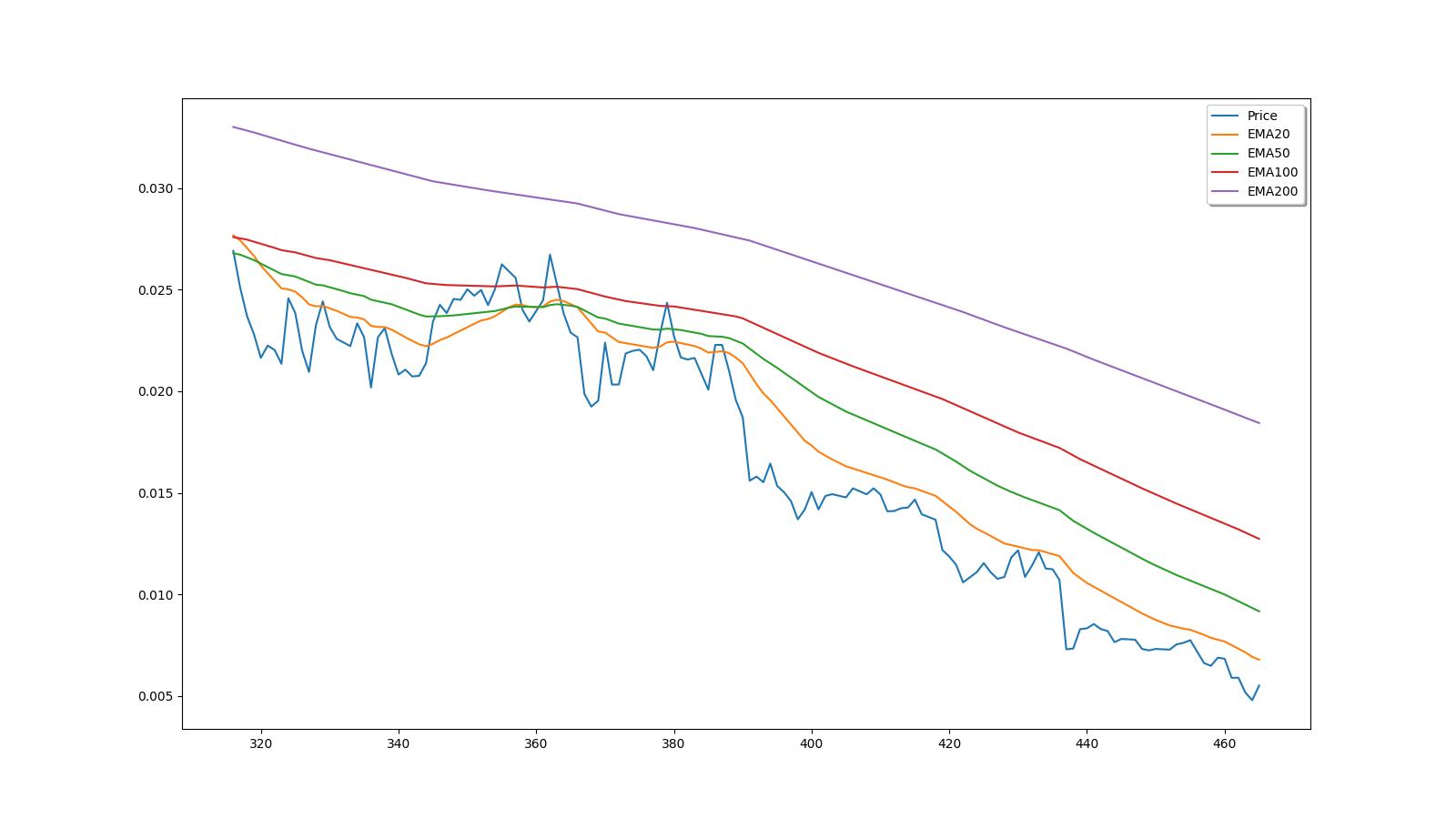 Hydro Protocol Exponential Moving Averages