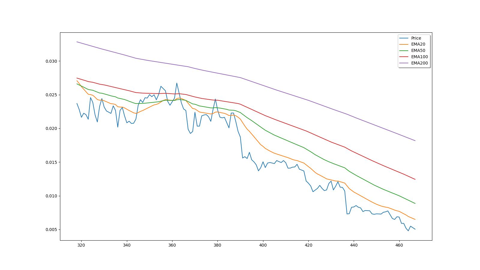 Hydro Protocol Exponential Moving Averages