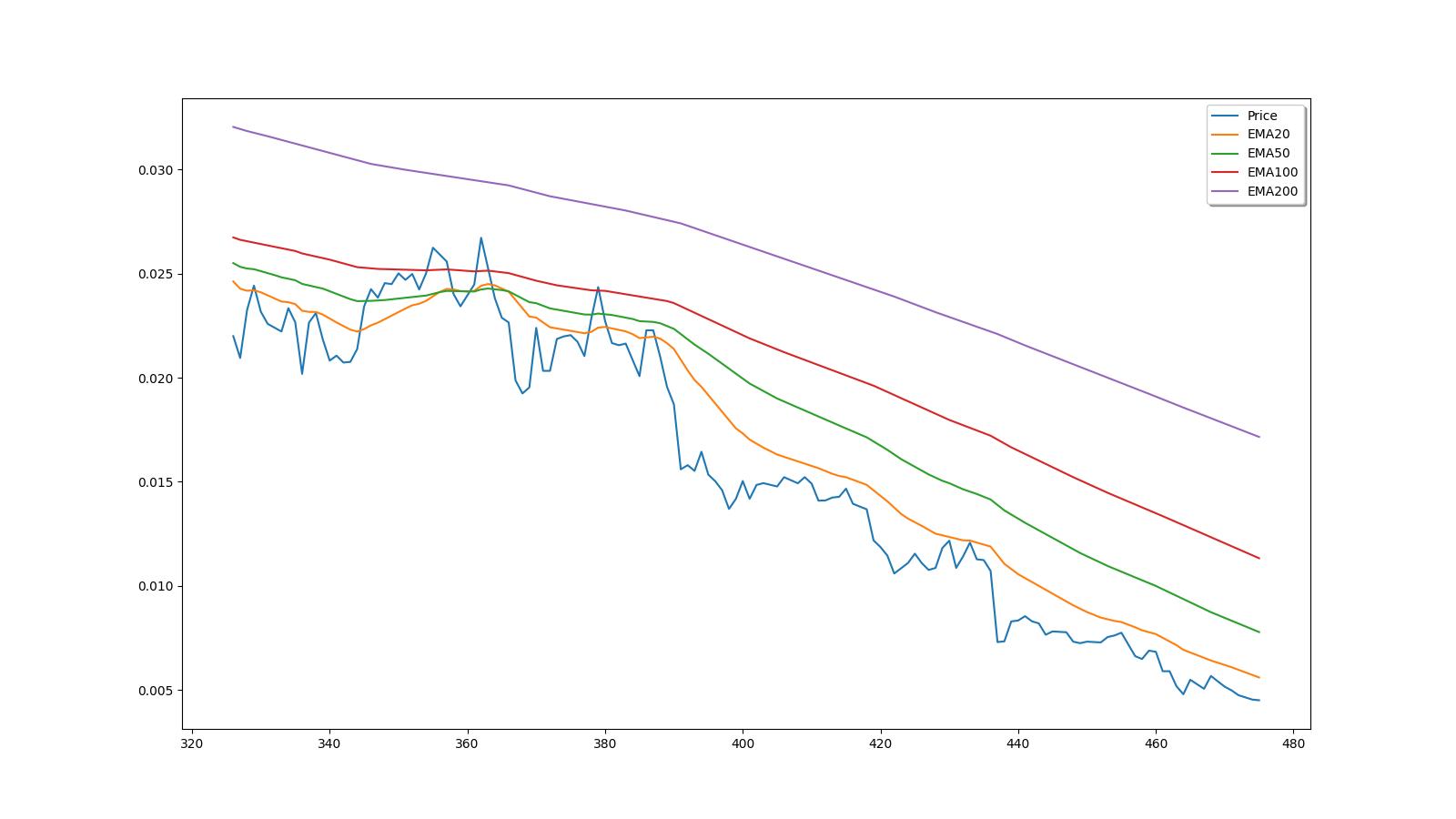 Hydro Protocol Exponential Moving Averages