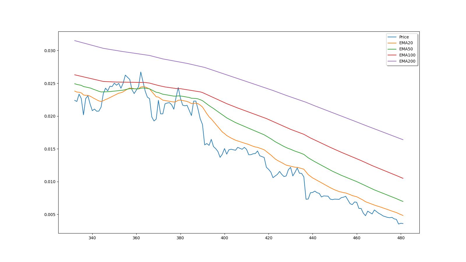 Hydro Protocol Exponential Moving Averages