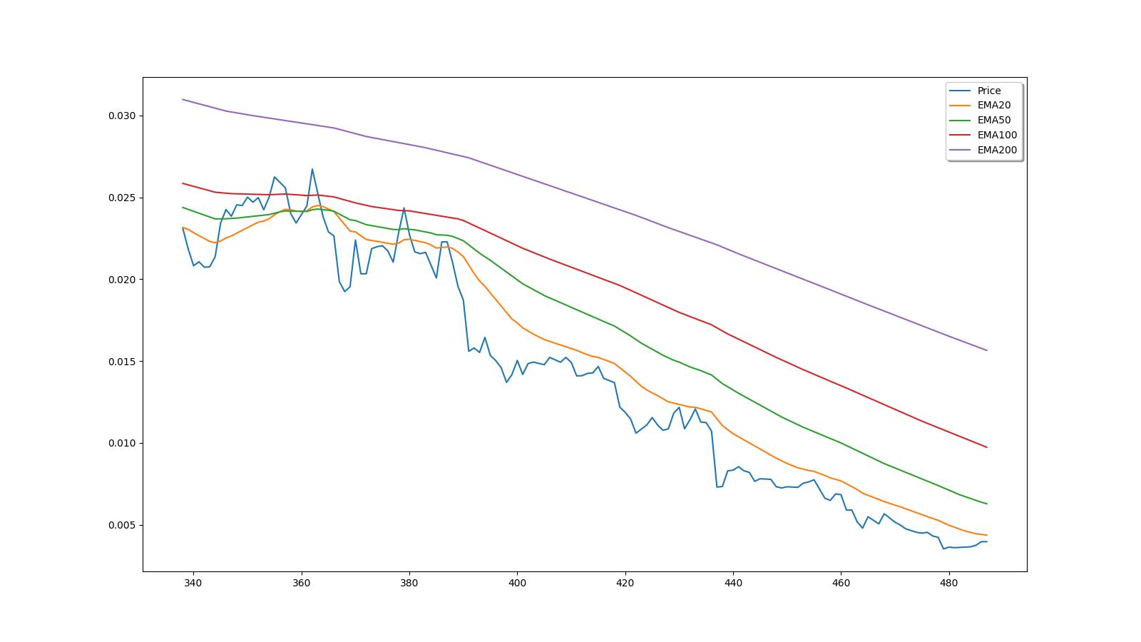 Hydro Protocol Exponential Moving Averages