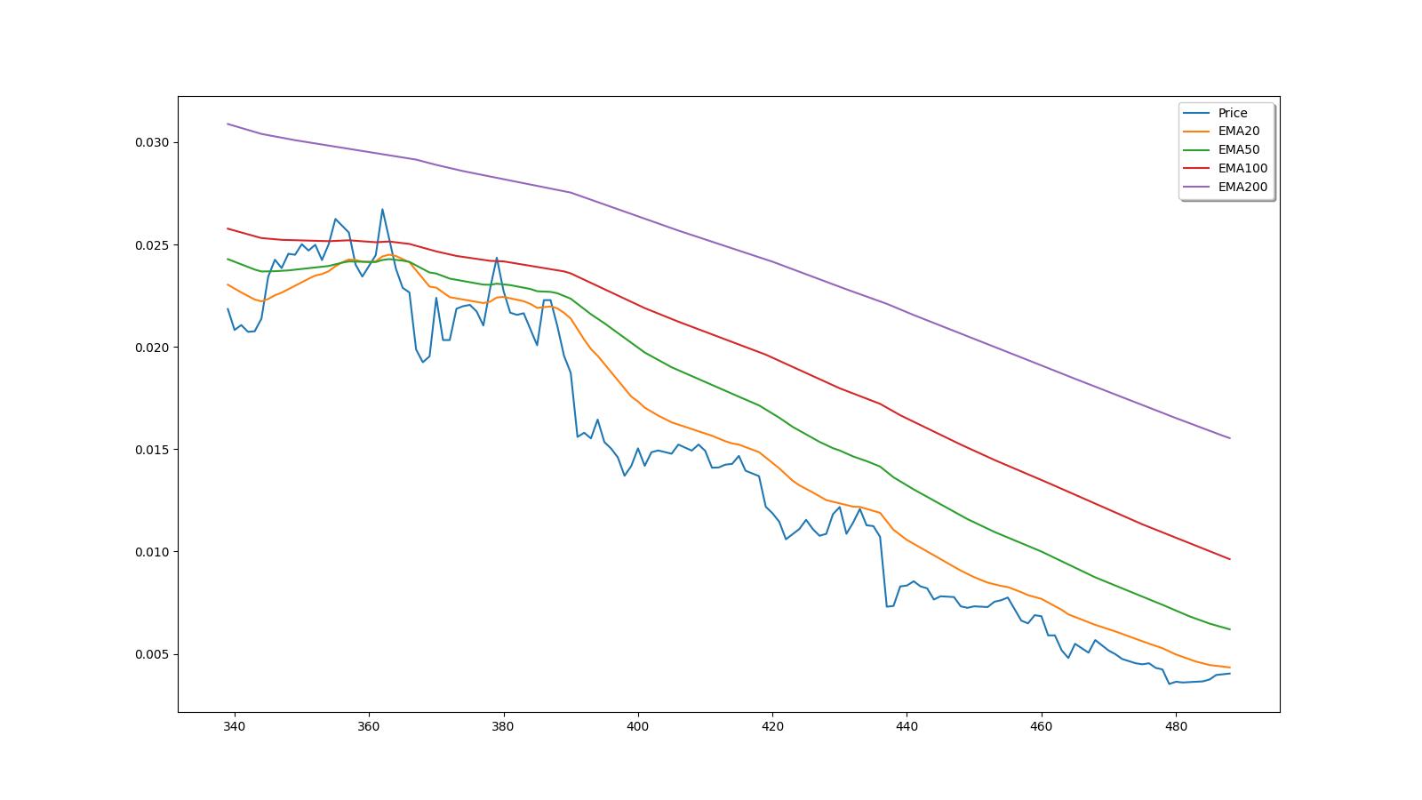 Hydro Protocol Exponential Moving Averages