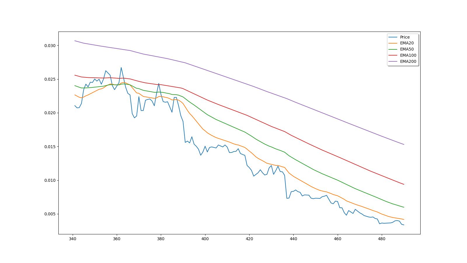 Hydro Protocol Exponential Moving Averages