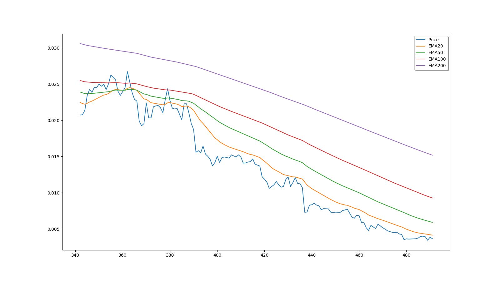 Hydro Protocol Exponential Moving Averages