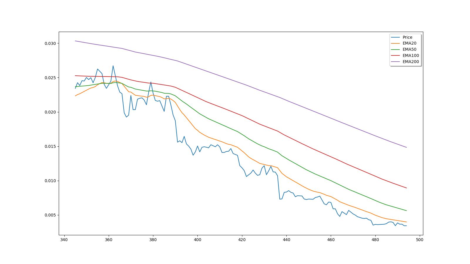 Hydro Protocol Exponential Moving Averages