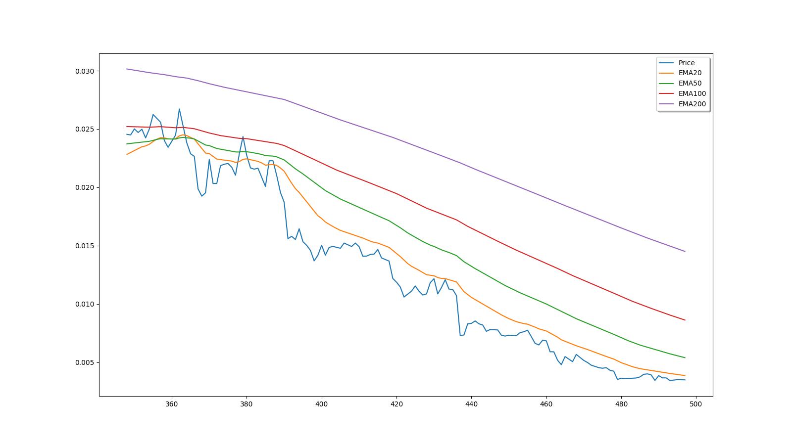 Hydro Protocol Exponential Moving Averages