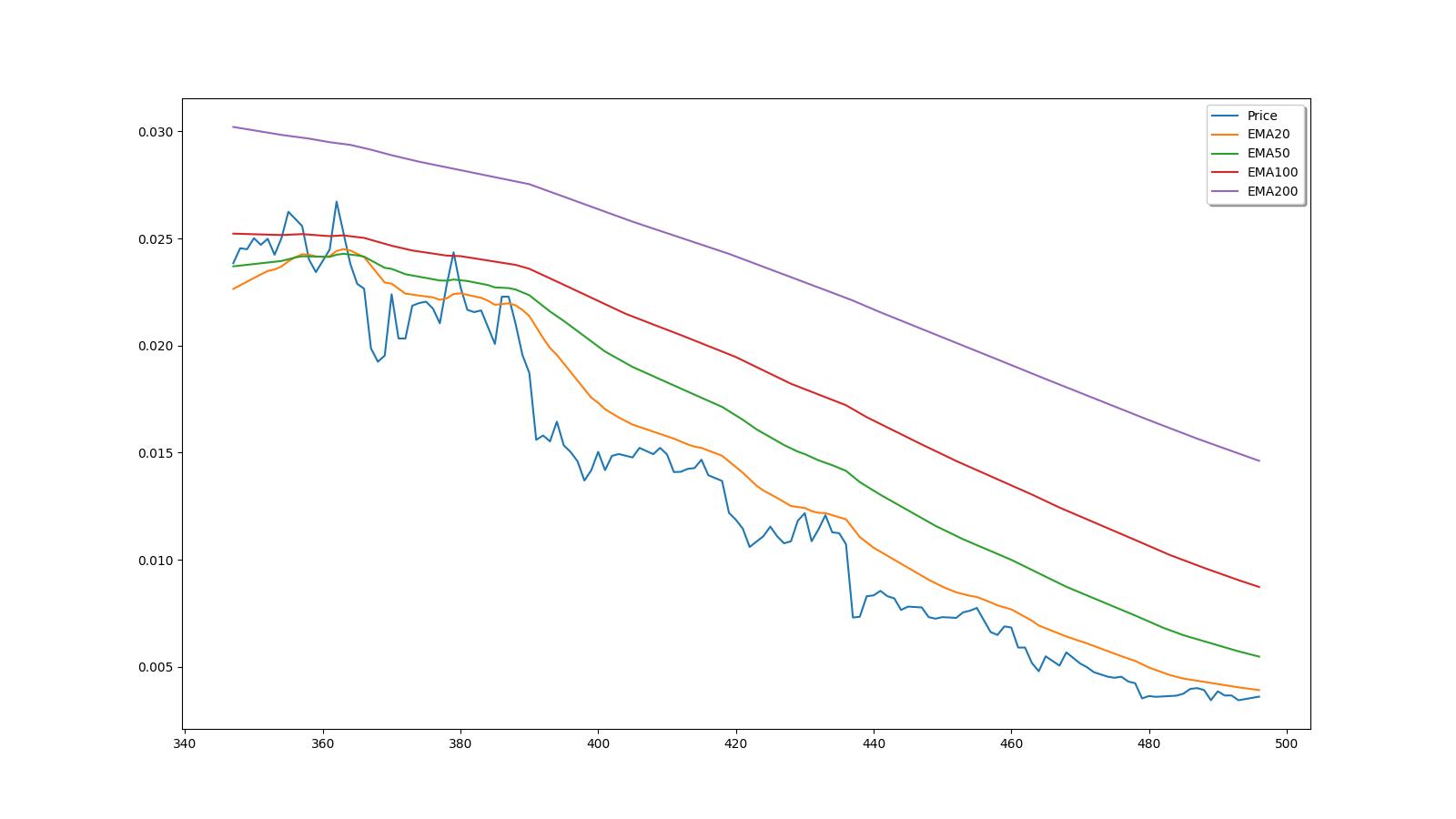 Hydro Protocol Exponential Moving Averages