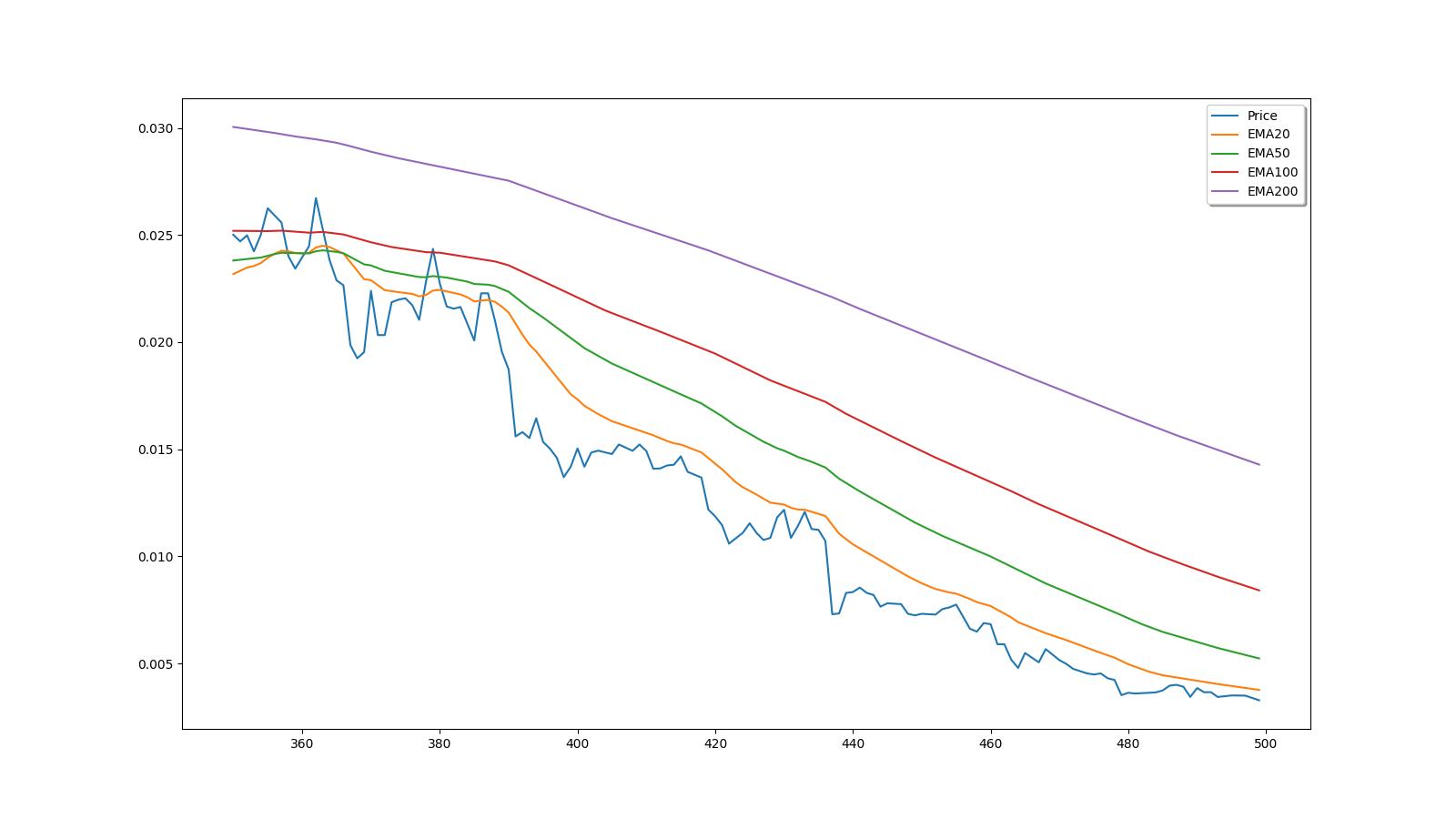 Hydro Protocol Exponential Moving Averages