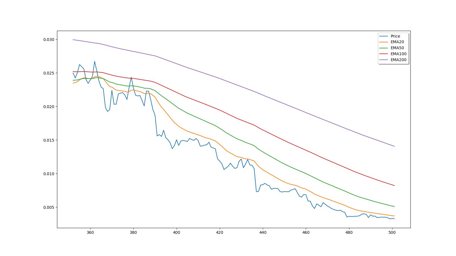Hydro Protocol Exponential Moving Averages
