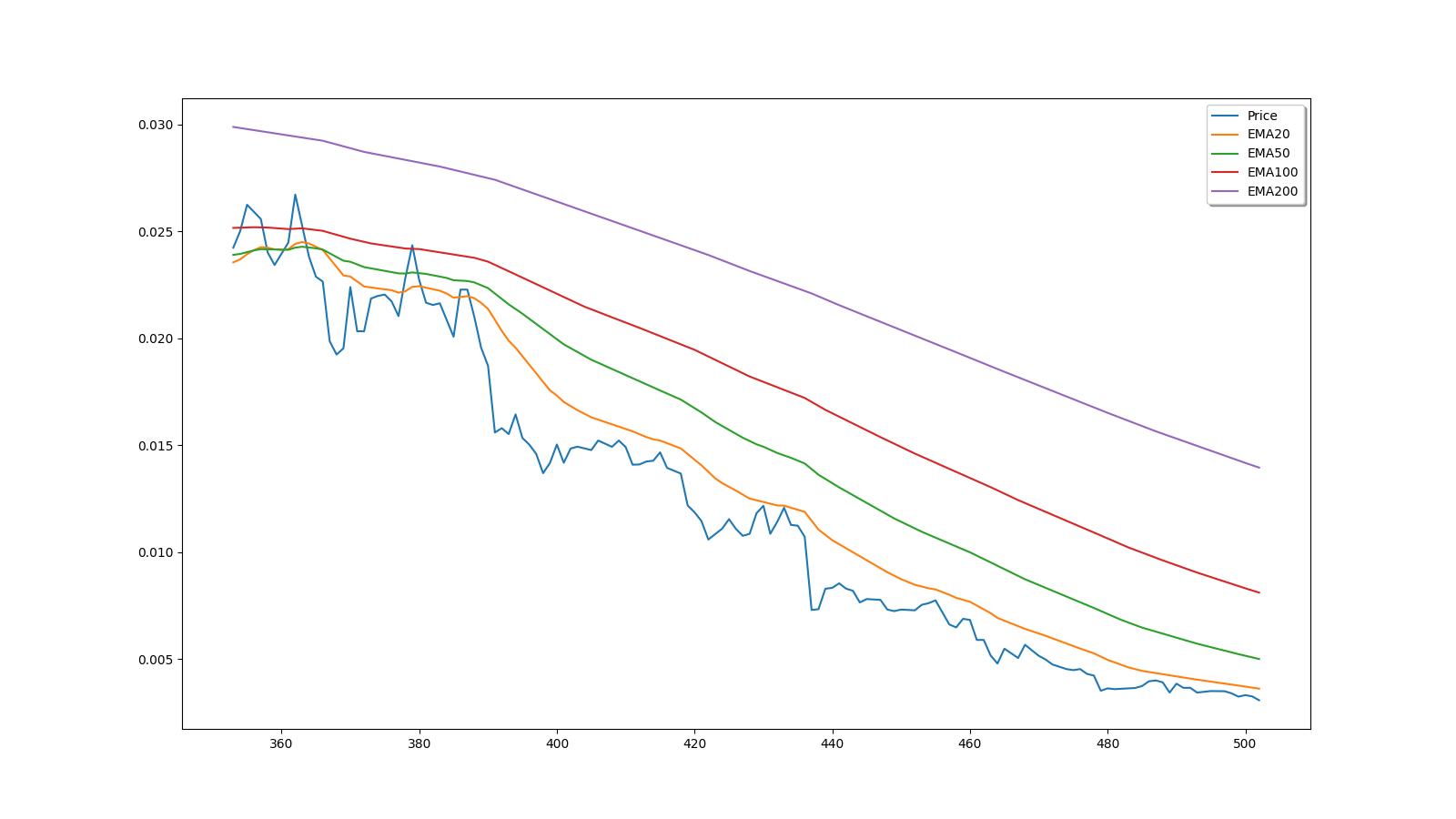 Hydro Protocol Exponential Moving Averages