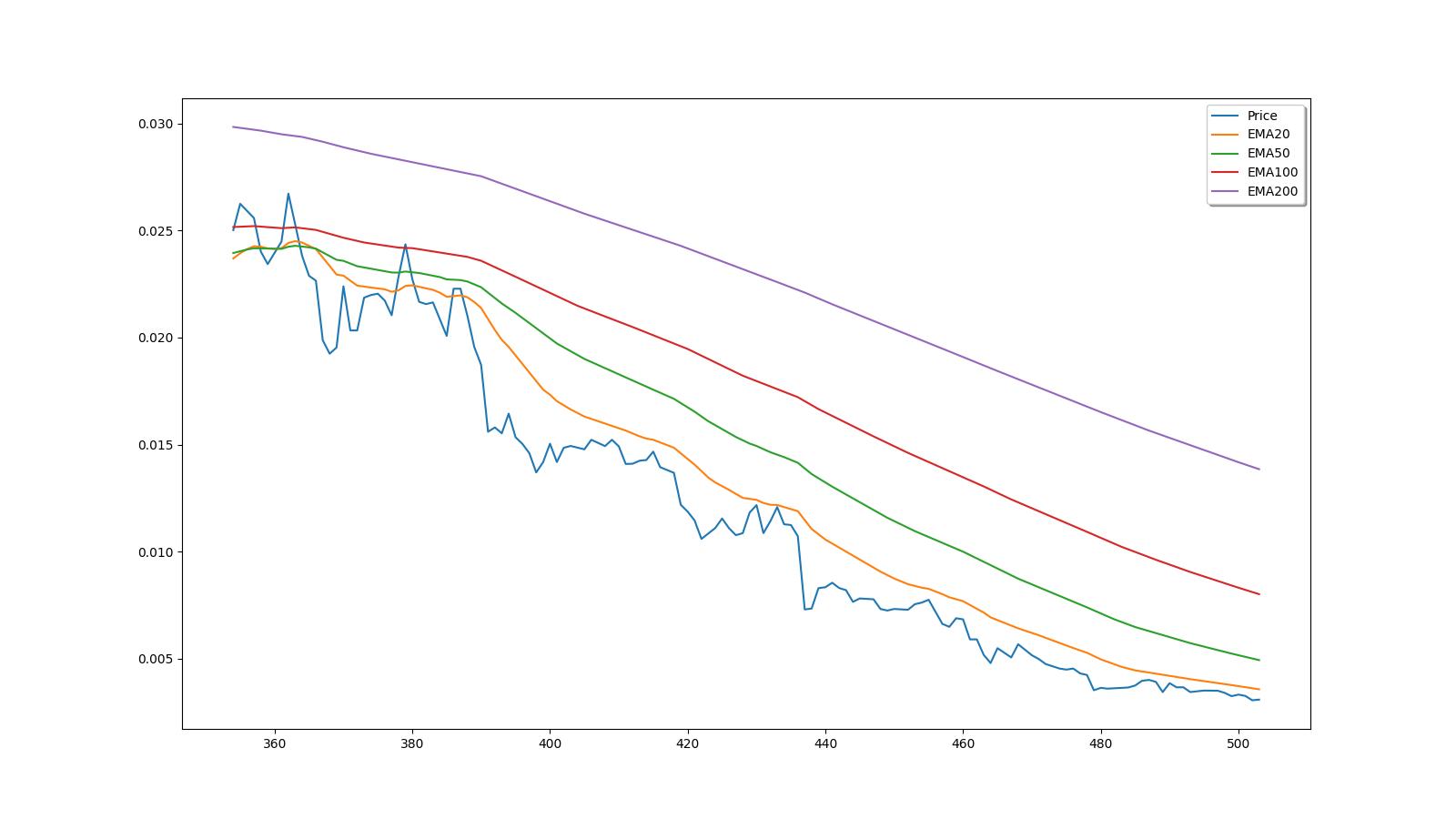 Hydro Protocol Exponential Moving Averages