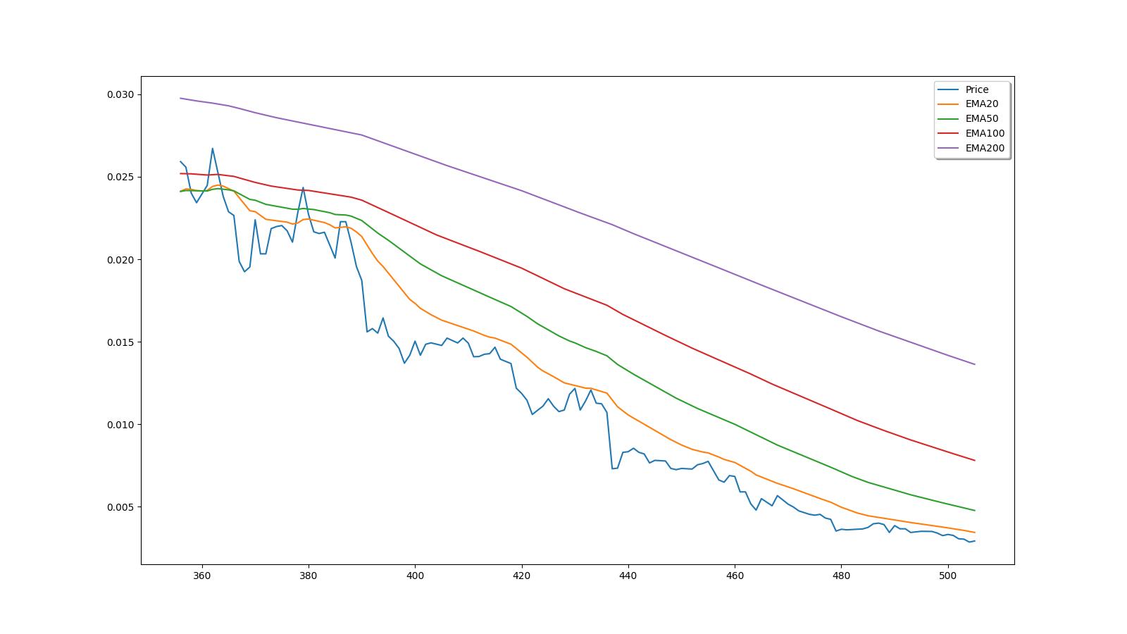Hydro Protocol Exponential Moving Averages