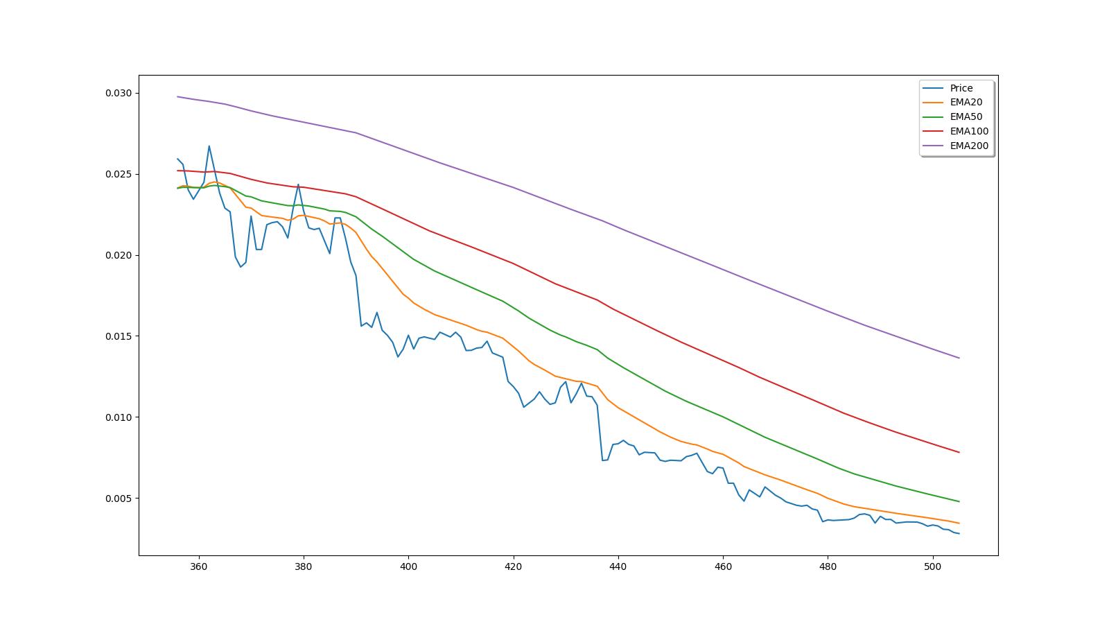 Hydro Protocol Exponential Moving Averages