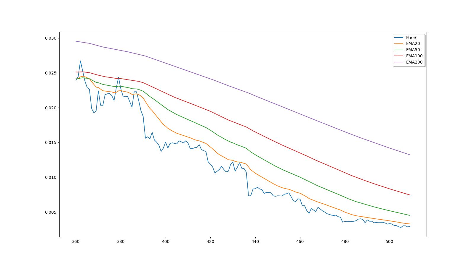 Hydro Protocol Exponential Moving Averages