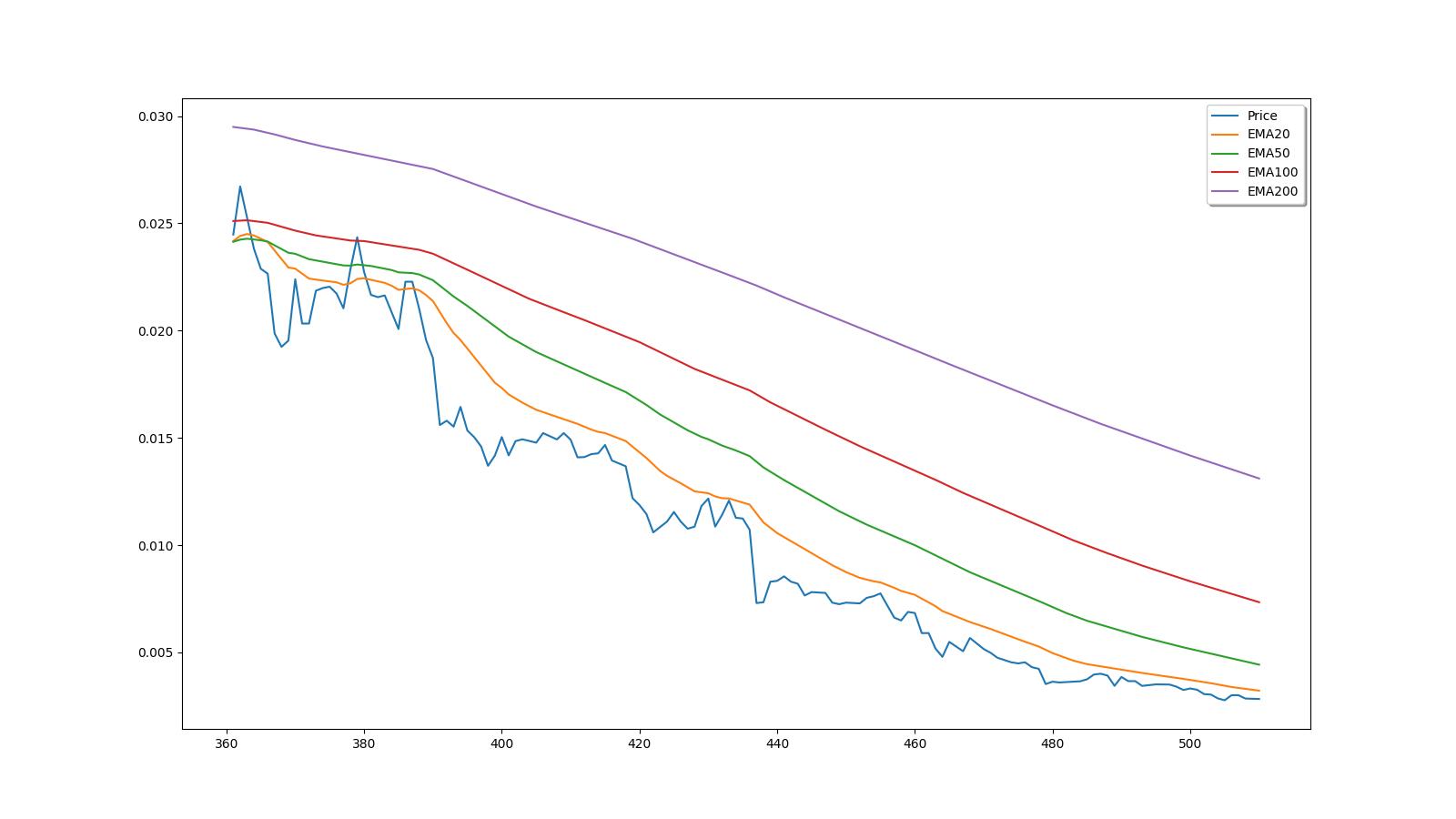 Hydro Protocol Exponential Moving Averages