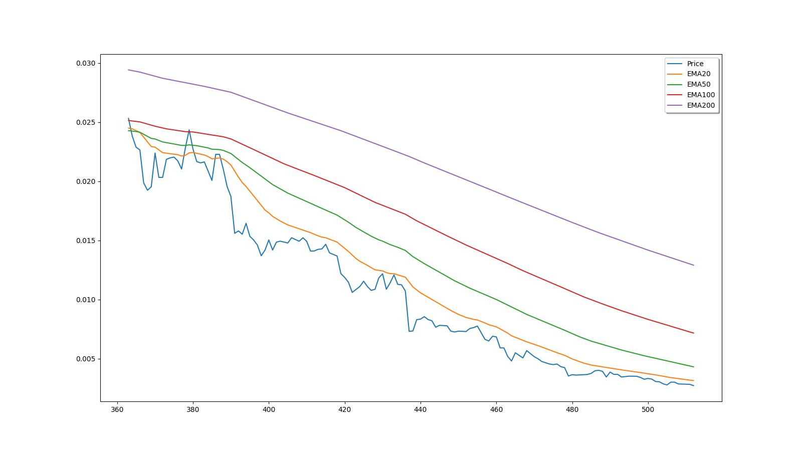 Hydro Protocol Exponential Moving Averages
