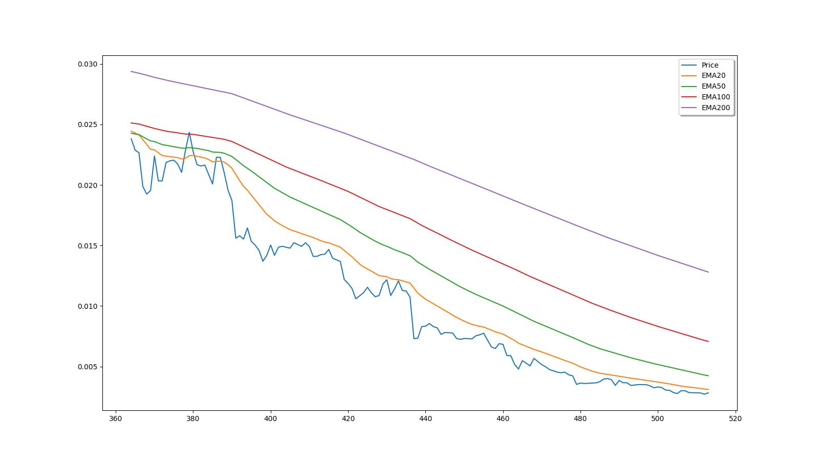 Hydro Protocol Exponential Moving Averages