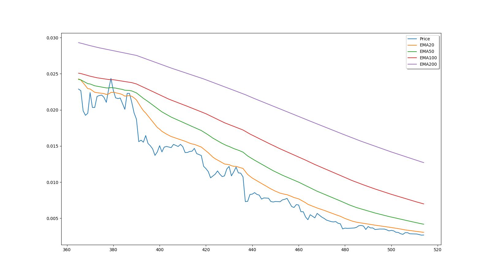 Hydro Protocol Exponential Moving Averages