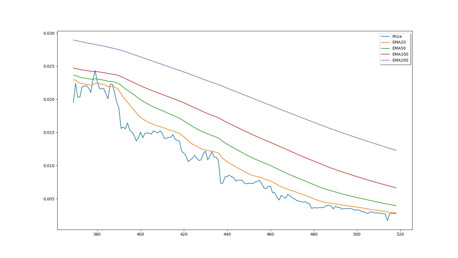 Hydro Protocol Exponential Moving Averages