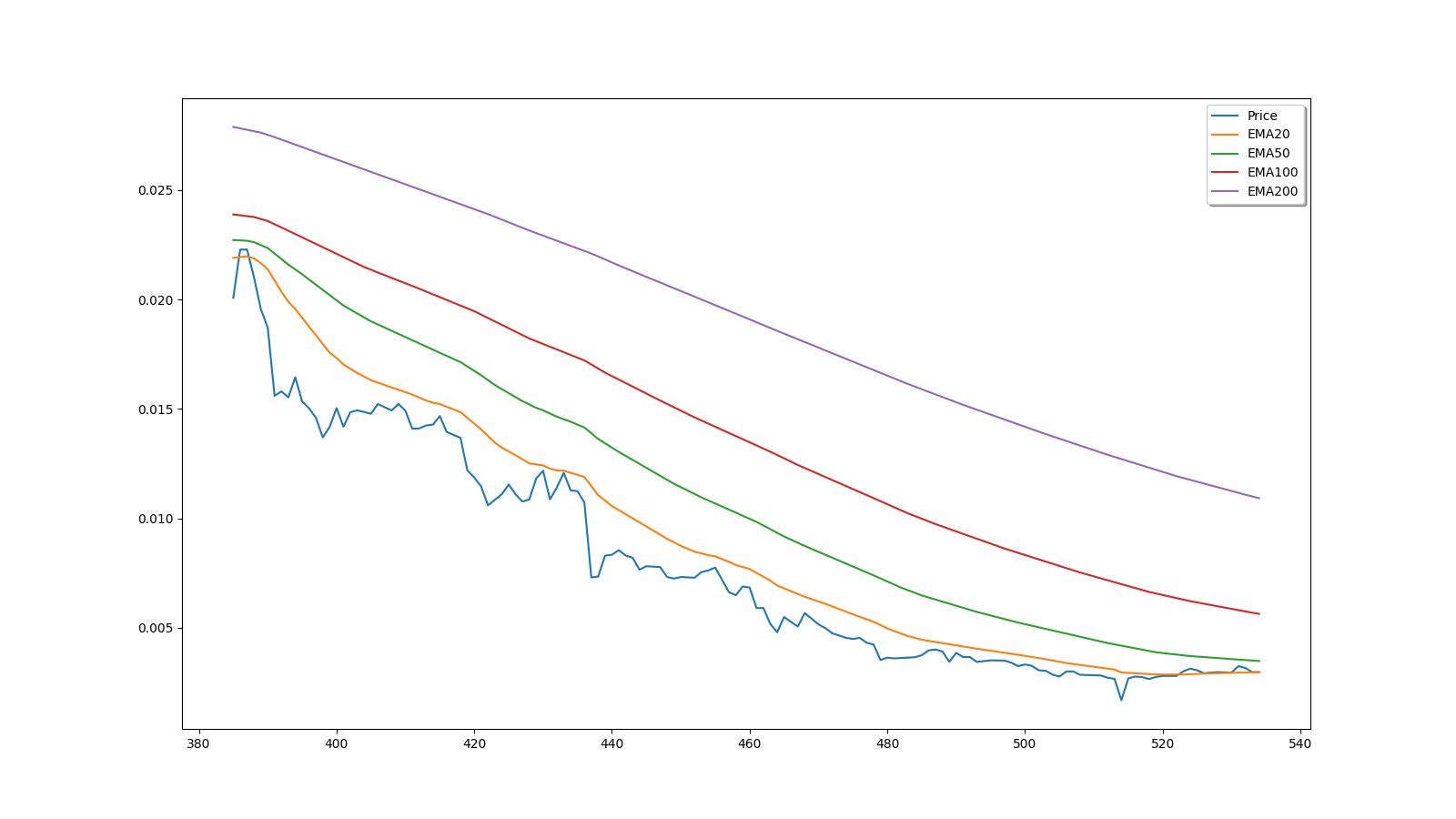 Hydro Protocol Exponential Moving Averages