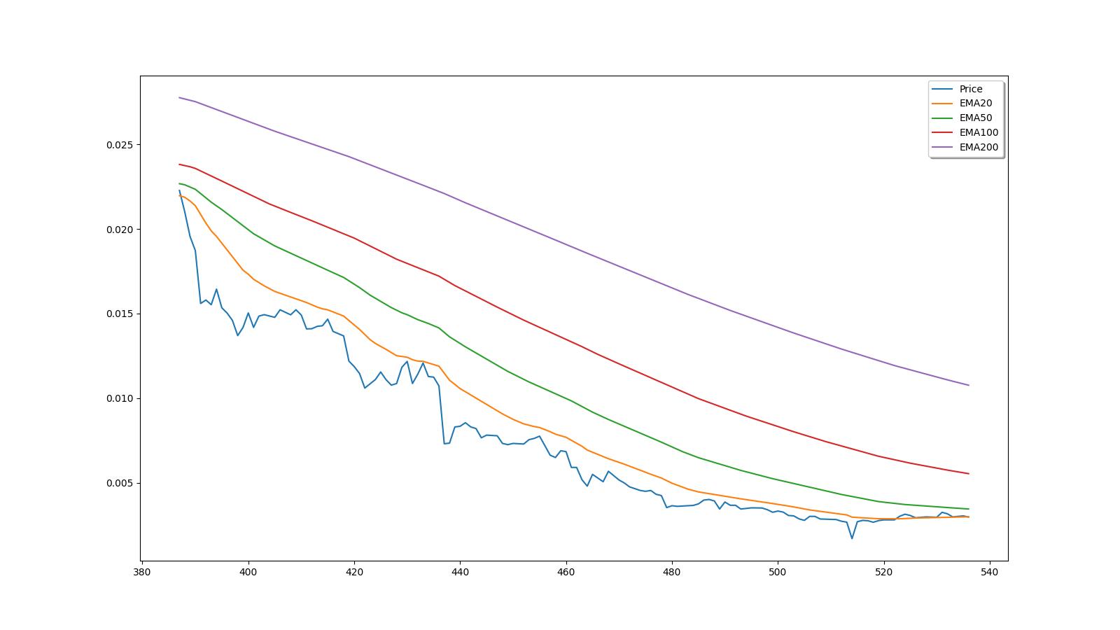 Hydro Protocol Exponential Moving Averages
