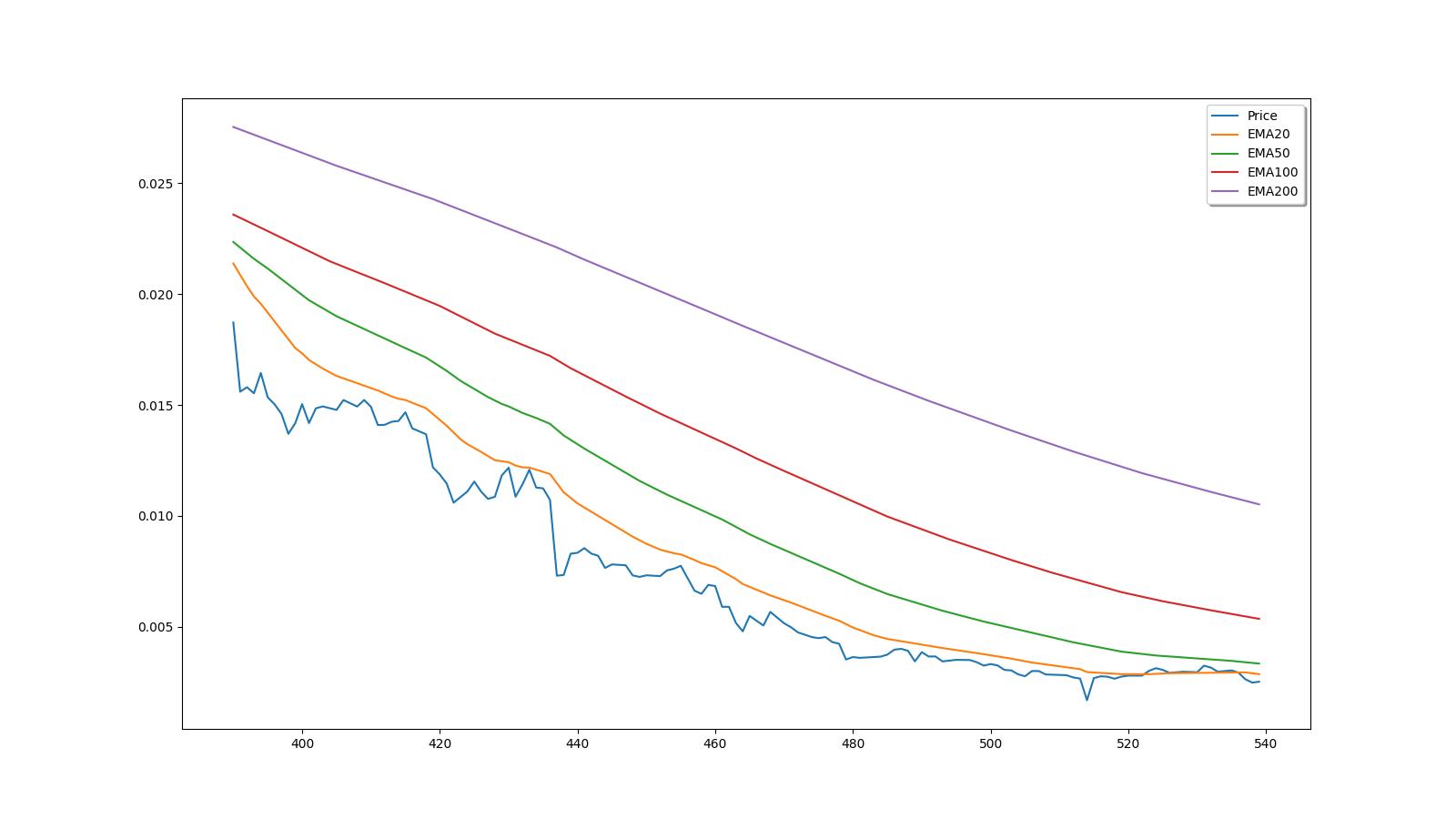 Hydro Protocol Exponential Moving Averages