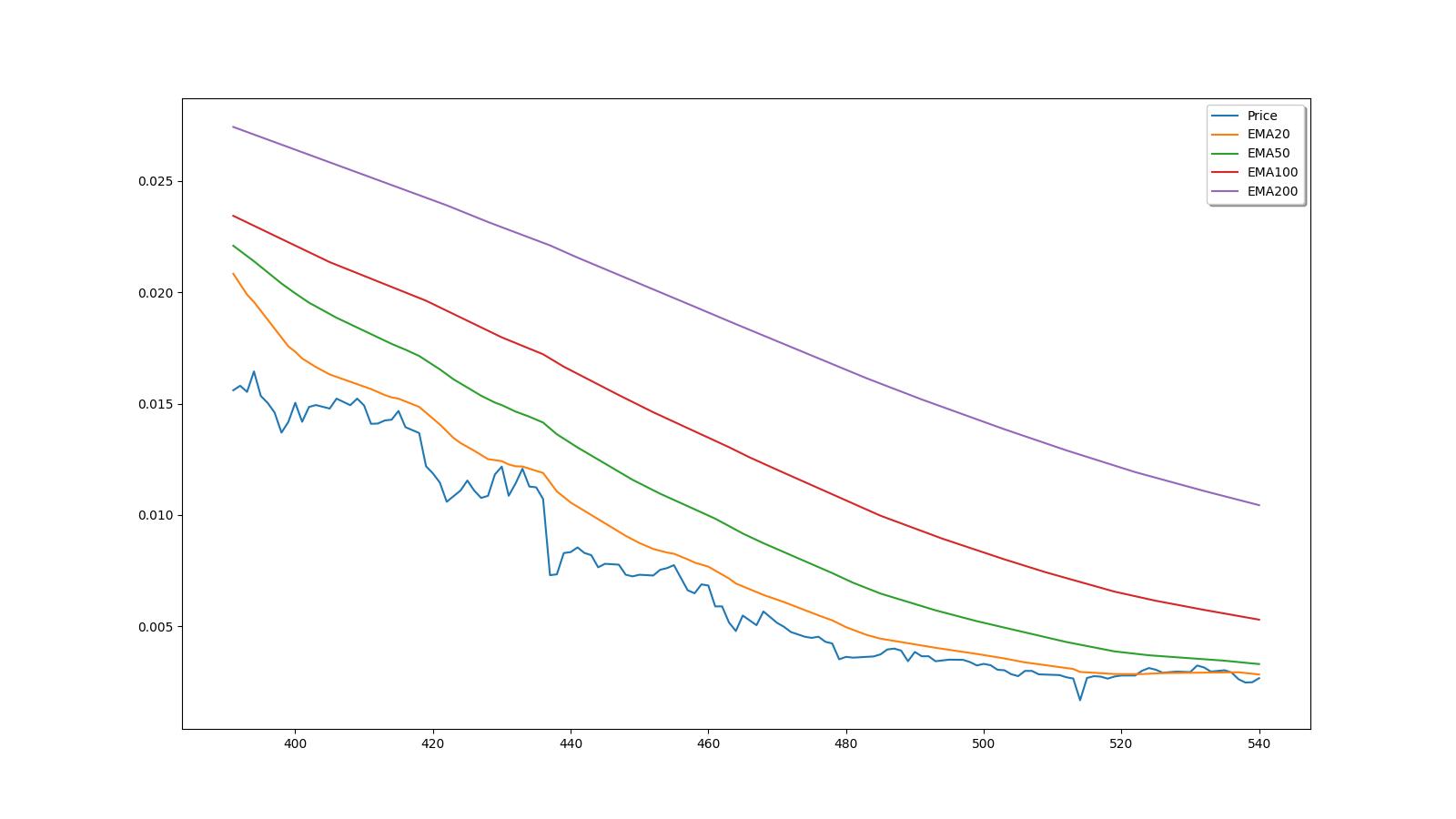 Hydro Protocol Exponential Moving Averages