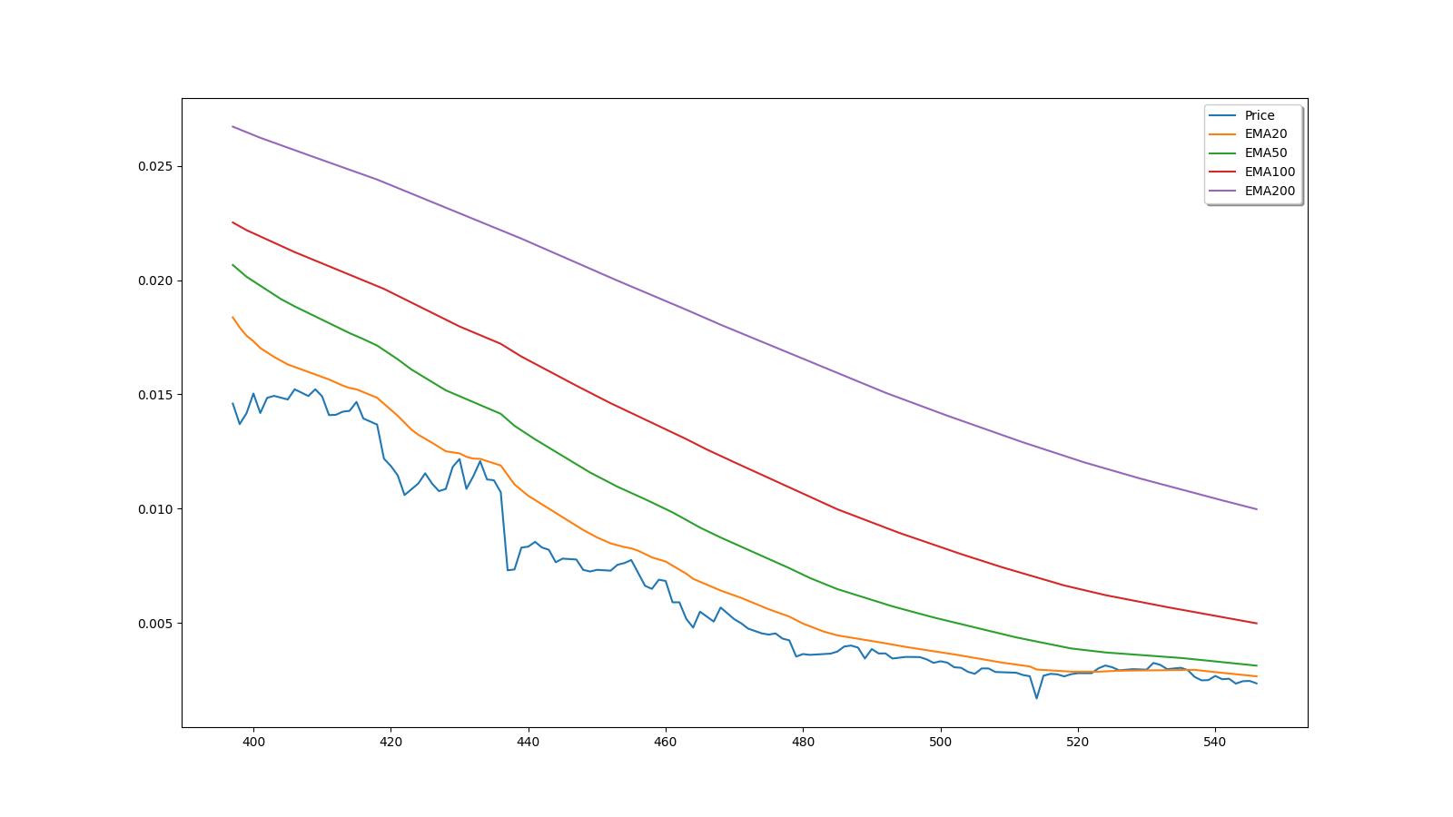 Hydro Protocol Exponential Moving Averages