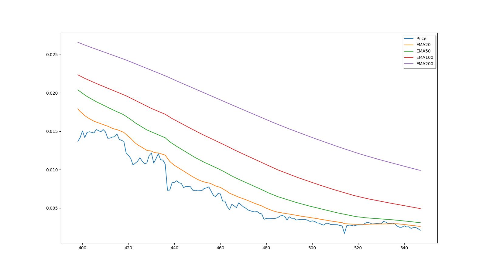 Hydro Protocol Exponential Moving Averages