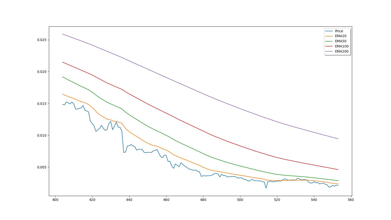 Hydro Protocol Exponential Moving Averages