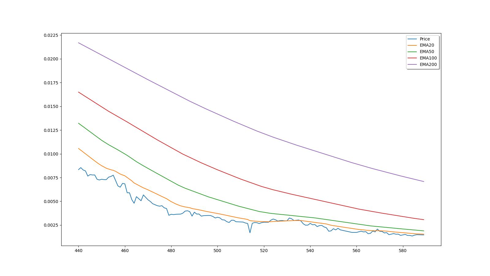 Hydro Protocol Exponential Moving Averages