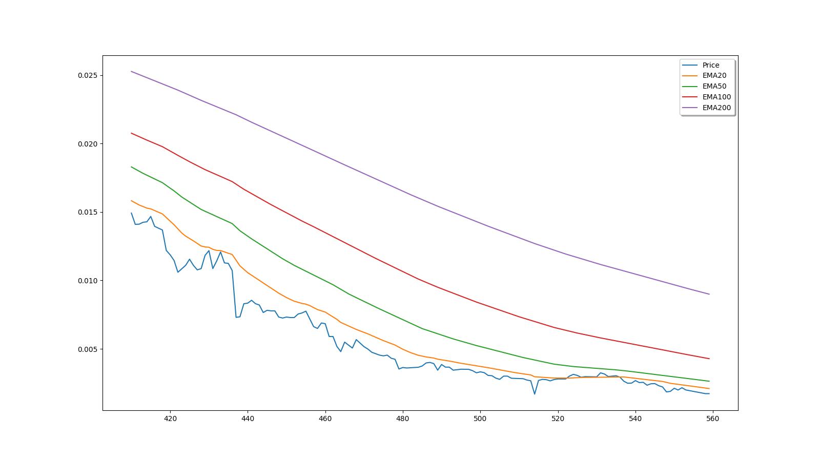 Hydro Protocol Exponential Moving Averages
