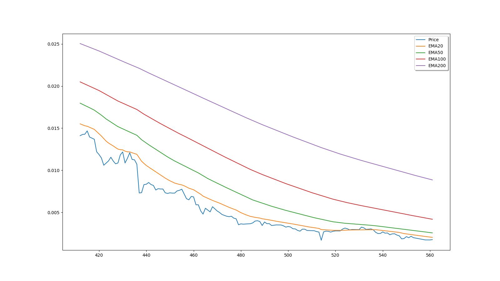 Hydro Protocol Exponential Moving Averages