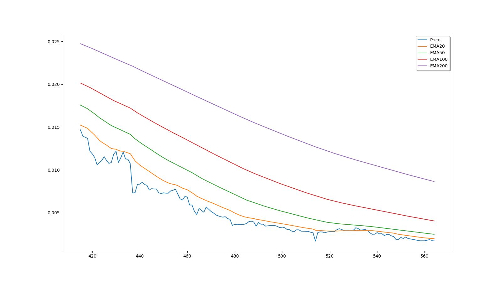 Hydro Protocol Exponential Moving Averages
