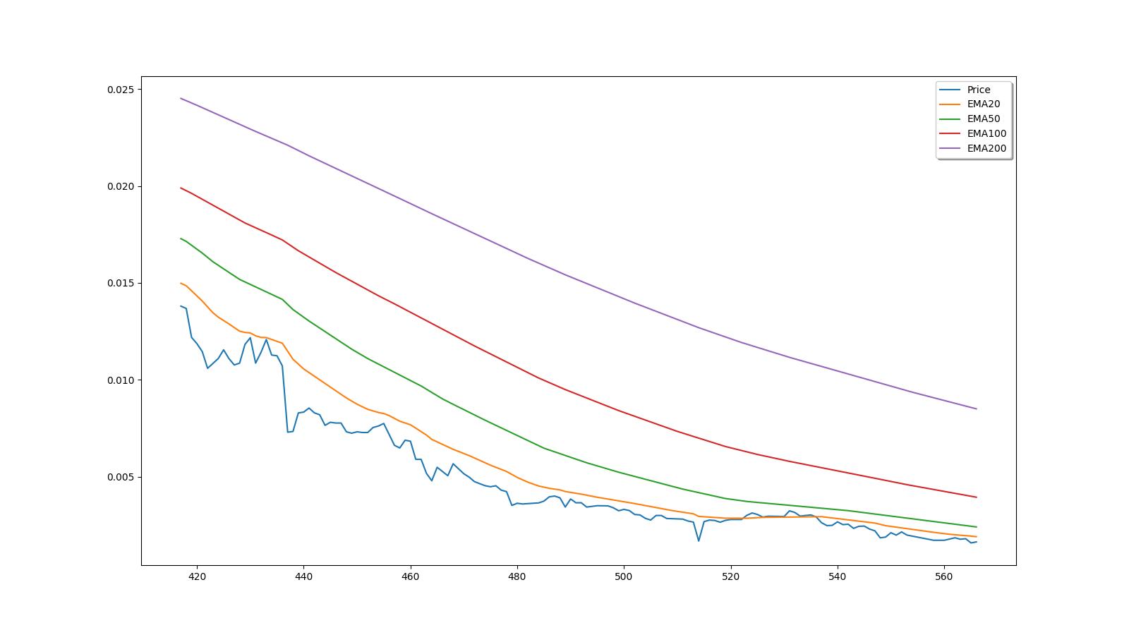 Hydro Protocol Exponential Moving Averages