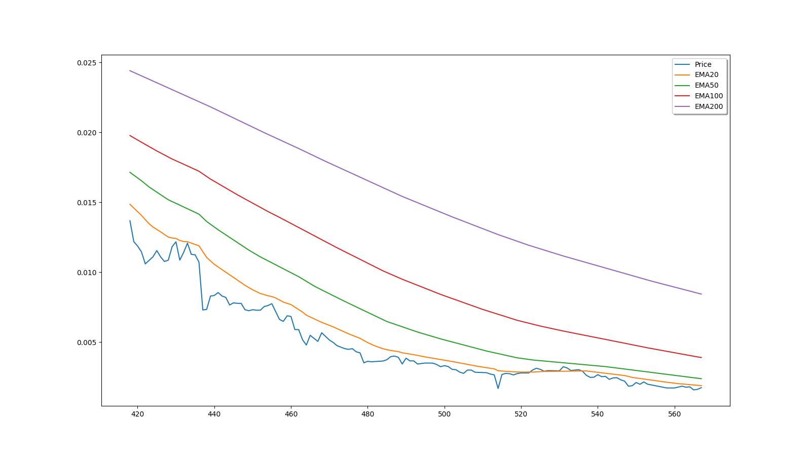Hydro Protocol Exponential Moving Averages