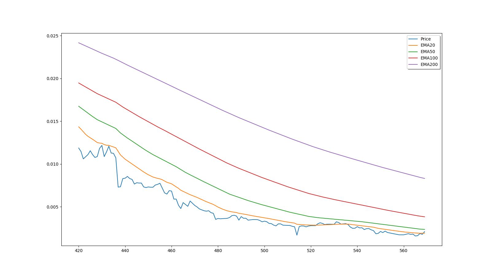 Hydro Protocol Exponential Moving Averages